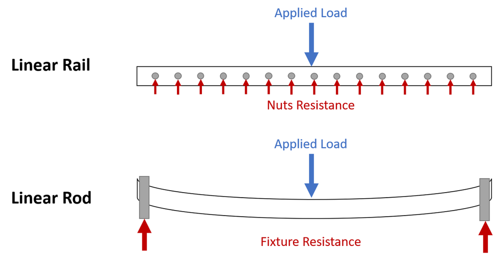 The linear guide rail systems on 3D printer axes: All you need to know